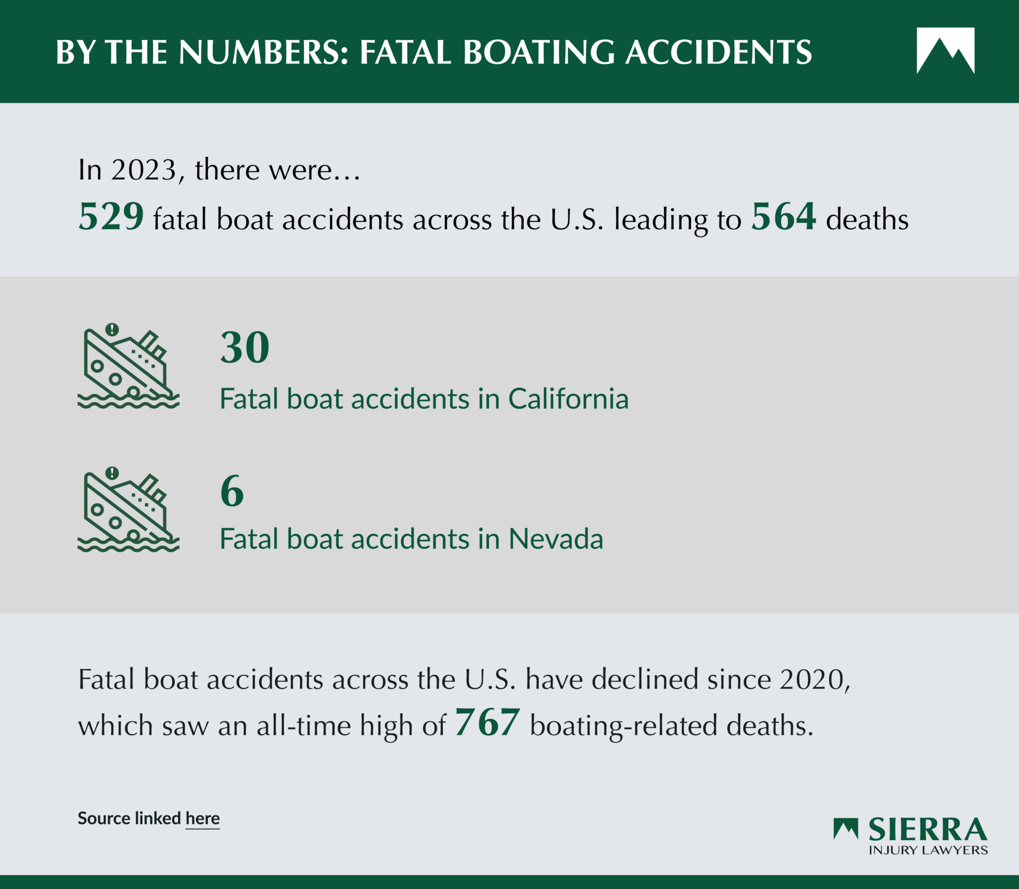 What Is the Cause of Most Fatal Boat Accidents?