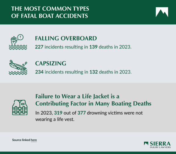 What Is the Cause of Most Fatal Boat Accidents?