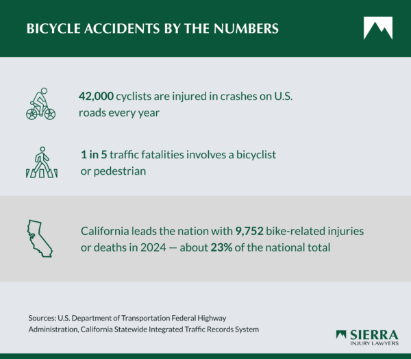 Bicycle Accident Statistics | Porter Simon Sierra Injury Lawyers