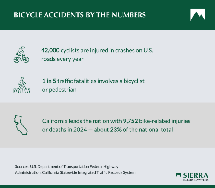 Bicycle Accident Statistics | Porter Simon Sierra Injury Lawyers