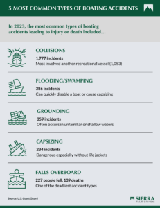 Boat Accident Statistics 2025 | Porter Simon Sierra Injury Lawyers