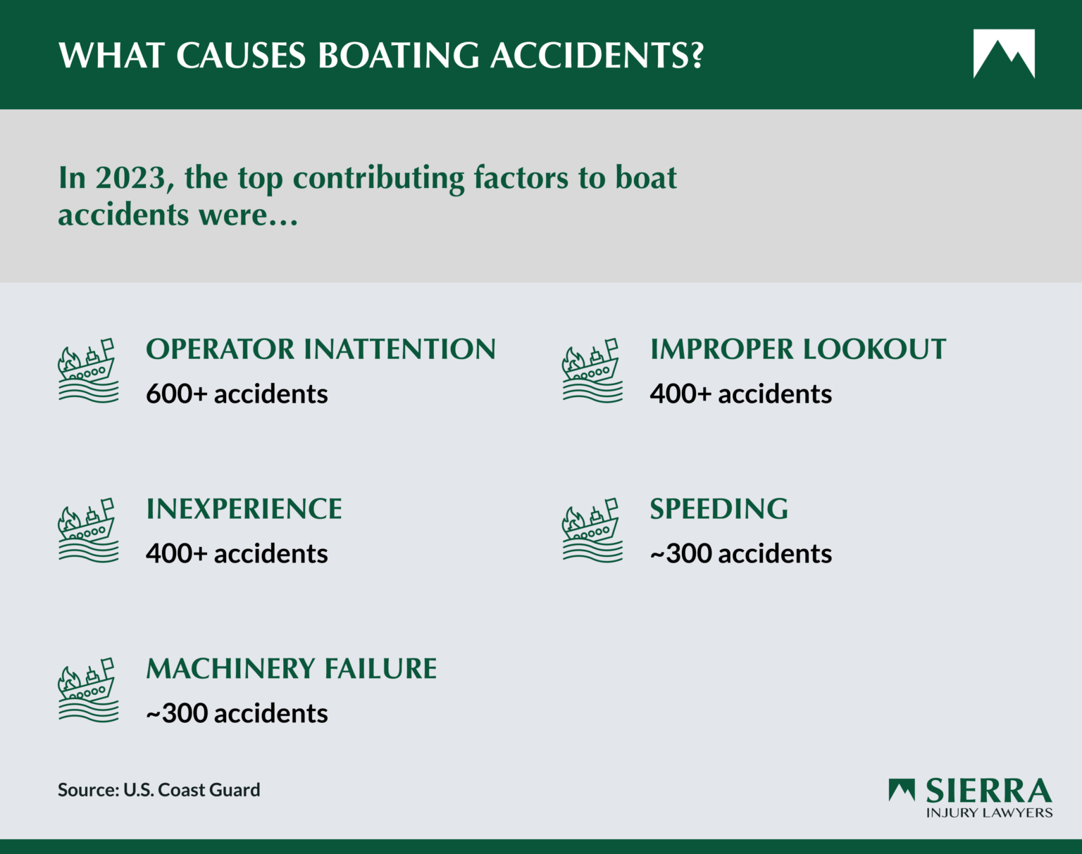 Boat Accident Statistics 2025 | Porter Simon Sierra Injury Lawyers
