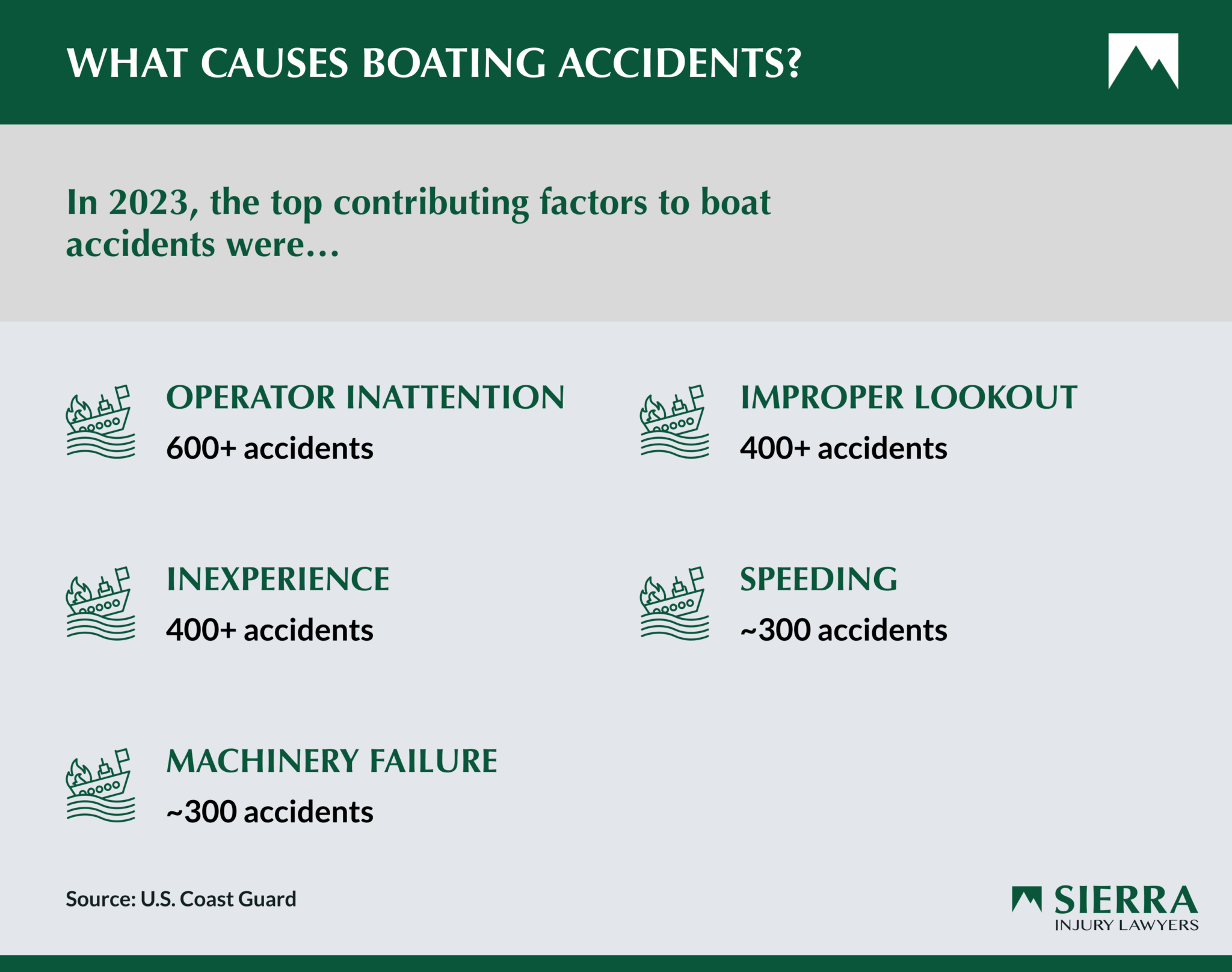 Boat Accident Statistics 2025 | Porter Simon Sierra Injury Lawyers